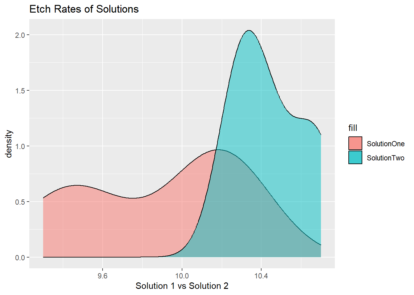 Alyssa Ball - Statistical Analysis Using R
